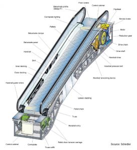 Effects, benefits and risks of reversing the direction of an escalator ...